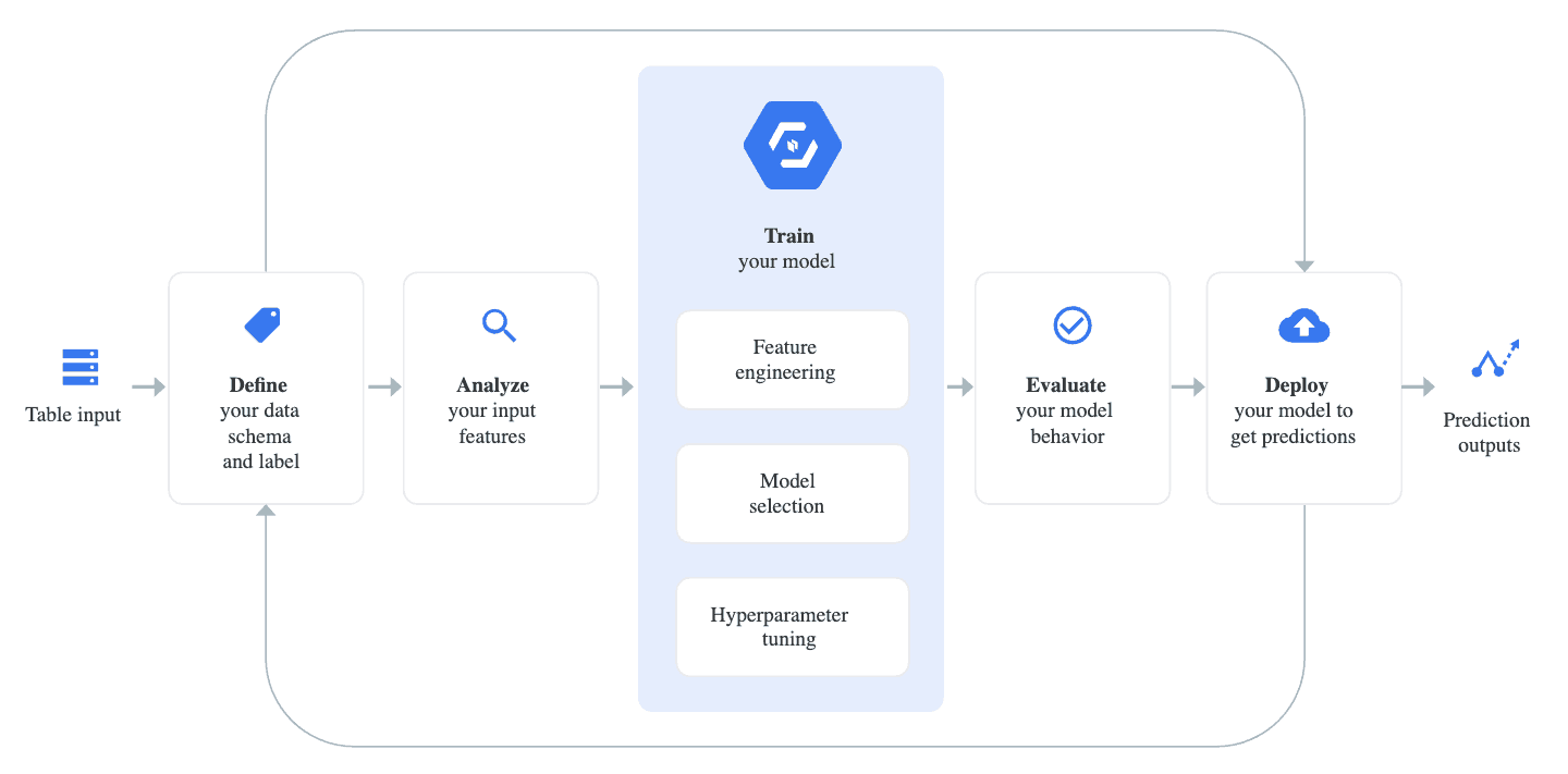 แนะนำ AutoML: เครื่องมือจาก Google ที่ทำให้ทุกคนสร้าง Model ML ใช้เอง ... แนะนำ AutoML: เครื่องมือจาก Google ที่ทำให้ทุกคนสร้าง Model ML ใช้เอง ...