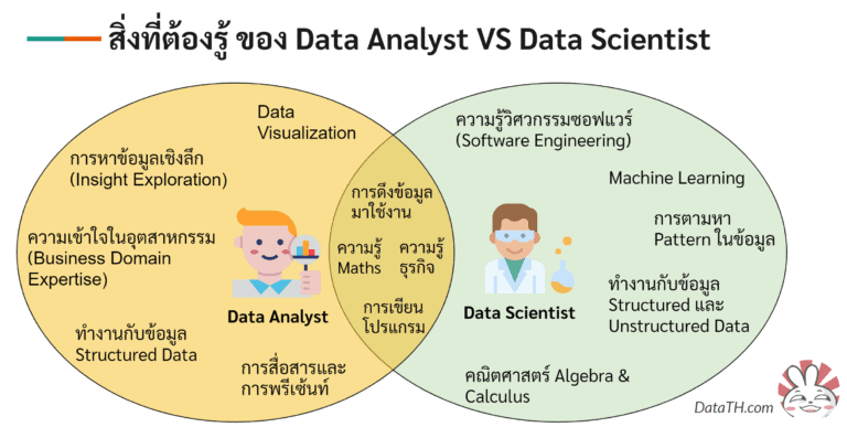 Data Scientist กับ Data Analyst แตกต่างกันอย่างไร ทำงานอาชีพไหนดี ...