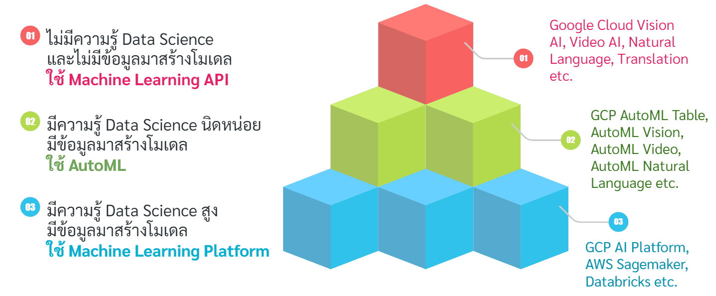 [วีดิโอ-ภาษาไทย] แนะนำบริการด้าน Data Science & Machine Learning เด็ด ๆ ...
