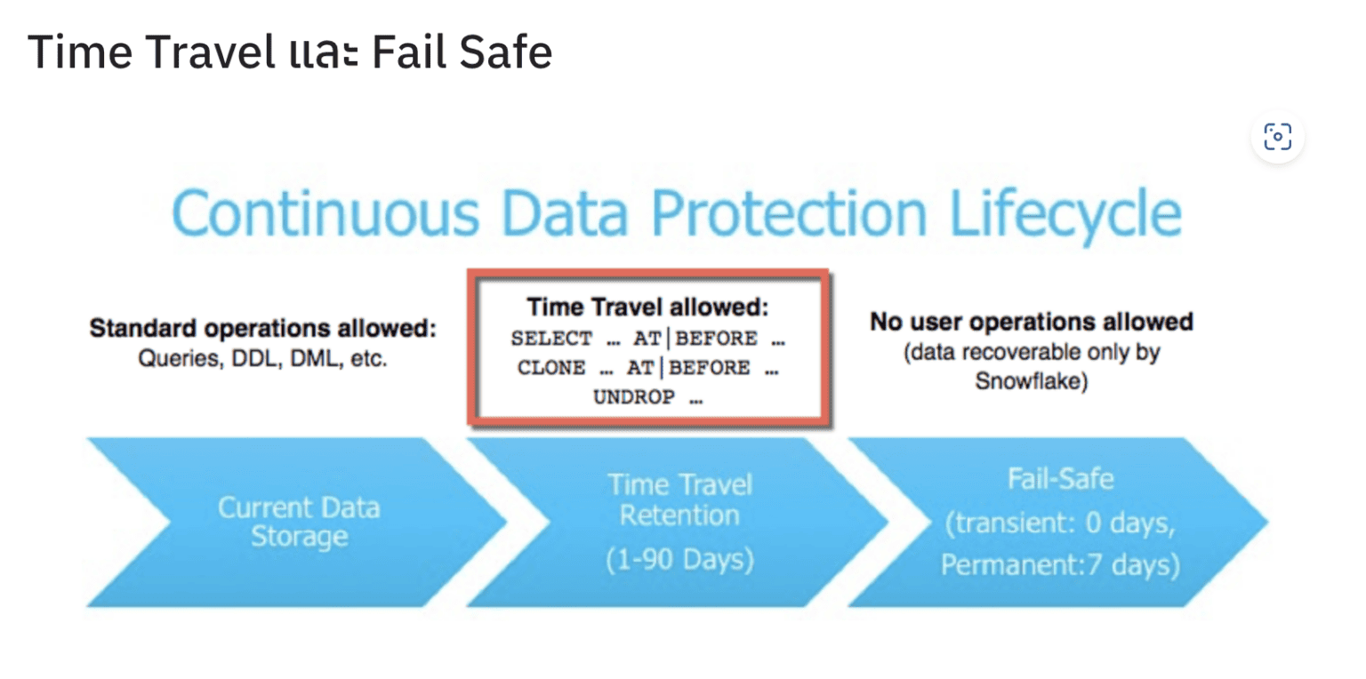 คู่มือสอนใช้ Snowflake - Cloud Data Warehouse ระดับโลก ฉบับมือใหม่ ...