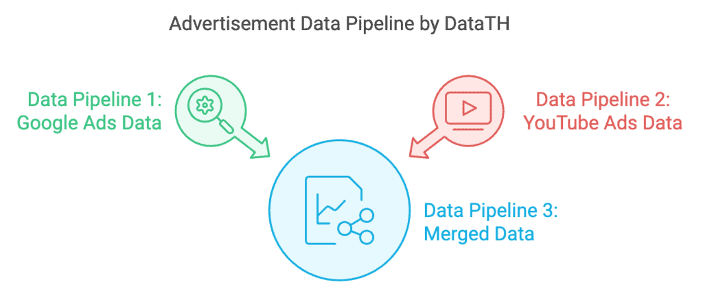 สรุปพื้นฐาน Data Orchestration สำหรับมือใหม่ - คืออะไร? เครื่องมือตัวไหนดี? - เข้าใจ Data ง่าย ๆ ...